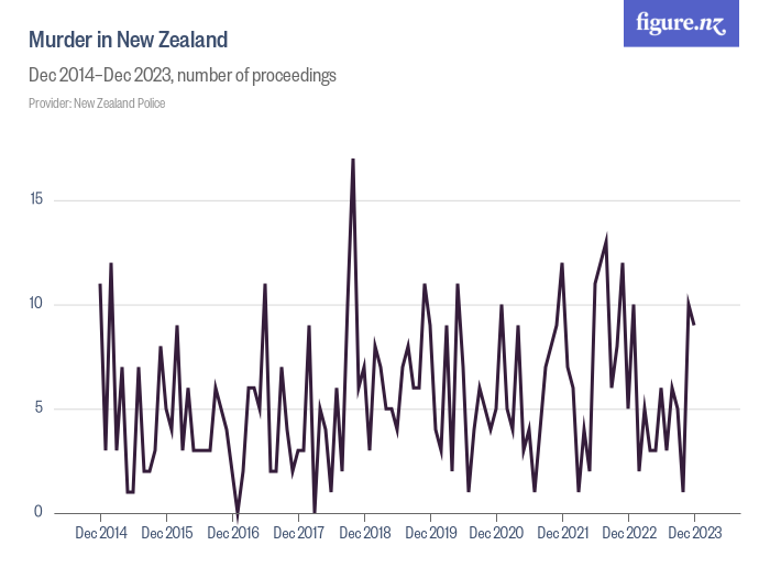 Murder in New Zealand - Figure.NZ