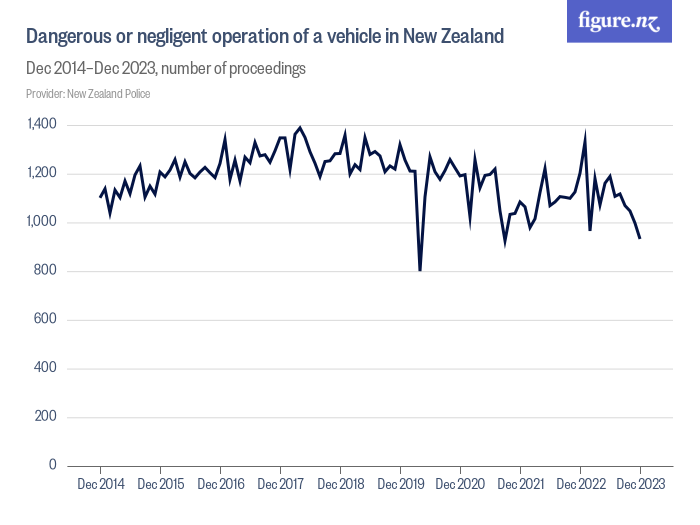 Dangerous or negligent operation of a vehicle in New Zealand - Figure.NZ
