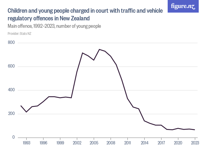 Children and young people charged in court with traffic and vehicle ...