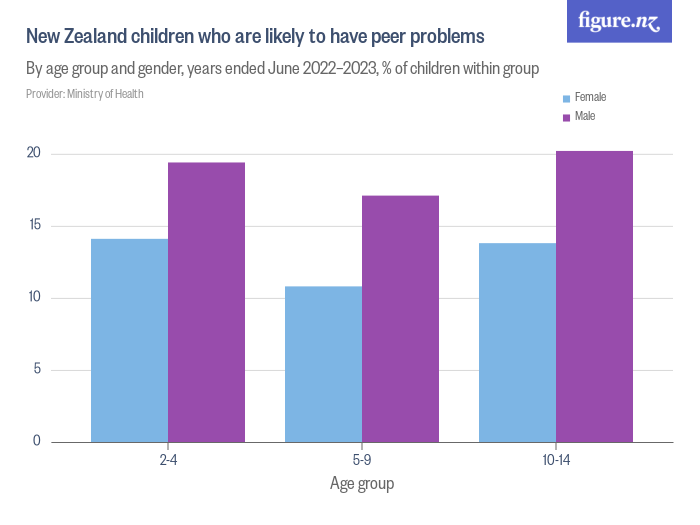 New Zealand children who are likely to have peer problems - Figure.NZ