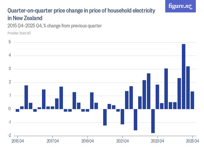 Quarter-on-quarter price change in price of household electricity in ...