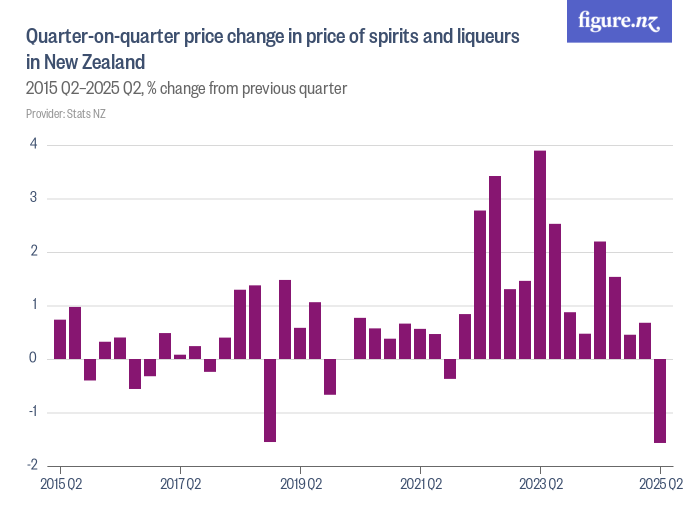 Search for "CPI" - Figure.NZ