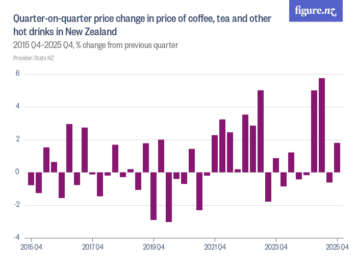 Quarter-on-quarter price change in price of coffee, tea and other hot ...
