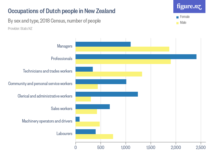 Occupations of Dutch people in New Zealand - Figure.NZ