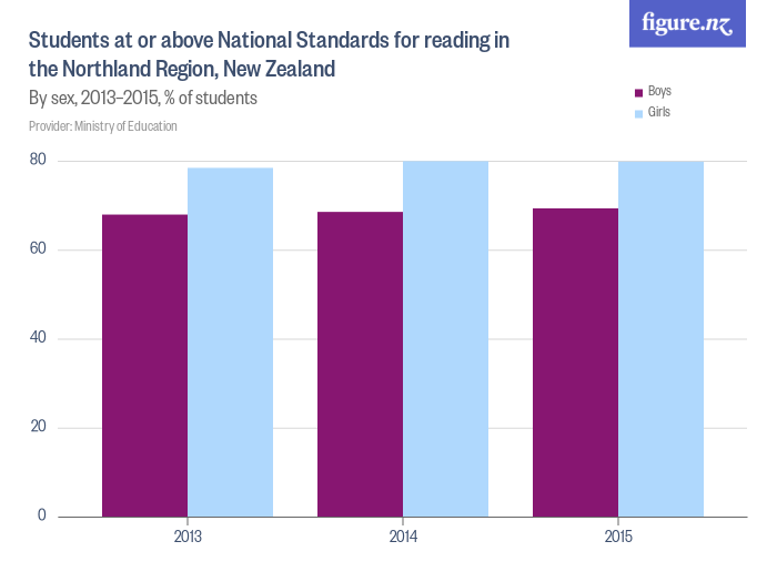 Students at or above National Standards for reading in the Northland ...