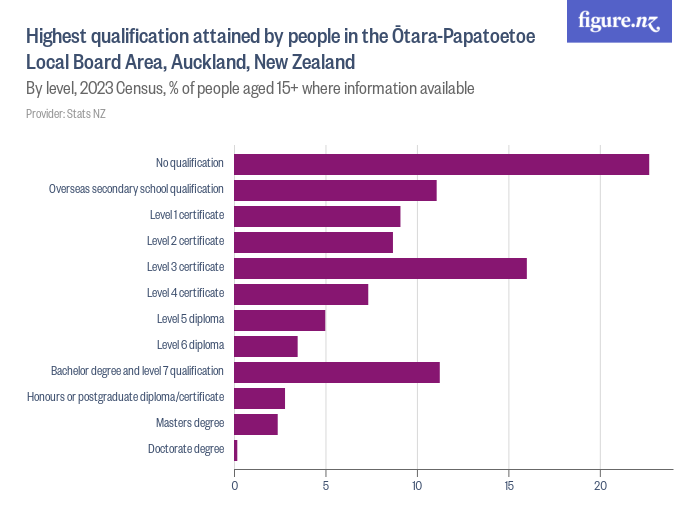 Highest qualification attained by people in the Ōtara-Papatoetoe Local ...