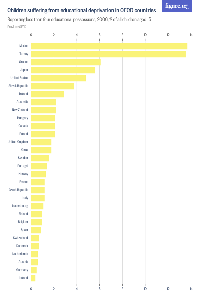 Children suffering from educational deprivation in OECD countries ...