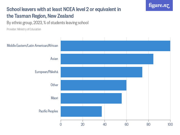 school-leavers-with-at-least-ncea-level-2-or-equivalent-in-the-tasman