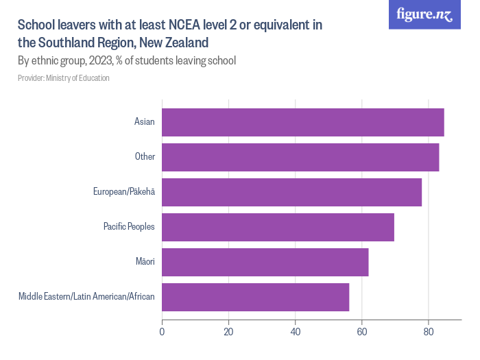 school-leavers-with-at-least-ncea-level-2-or-equivalent-in-the