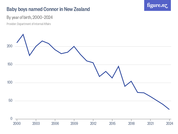 Baby boys named Connor in New Zealand - Figure.NZ