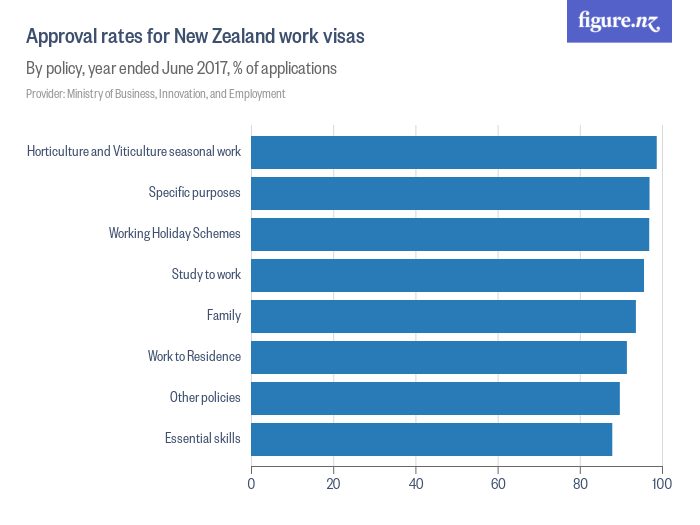 Approval rates for New Zealand work visas - Figure.NZ