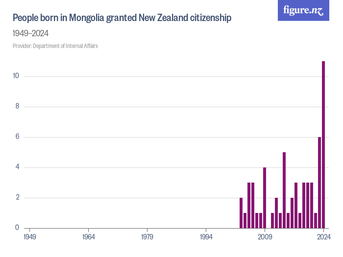 People born in Mongolia granted New Zealand citizenship - Figure.NZ