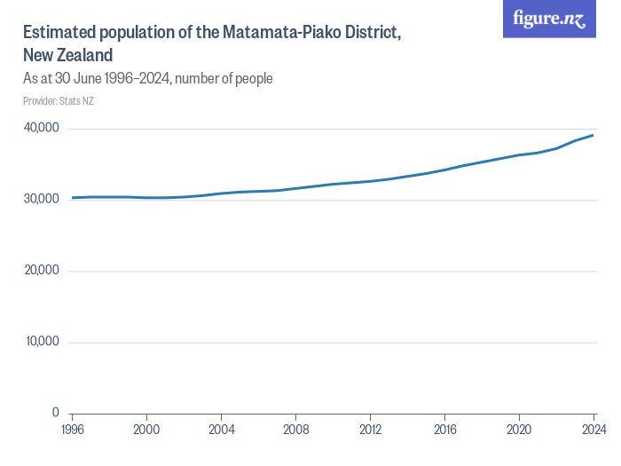 Estimated population of the Matamata-Piako District, New Zealand ...