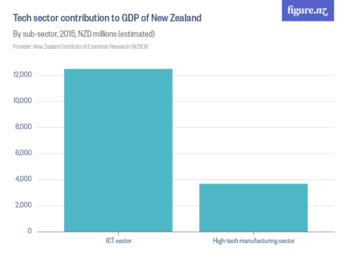 Tech sector contribution to GDP of New Zealand - Figure.NZ