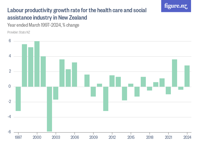 Labour productivity growth rate for the health care and social ...