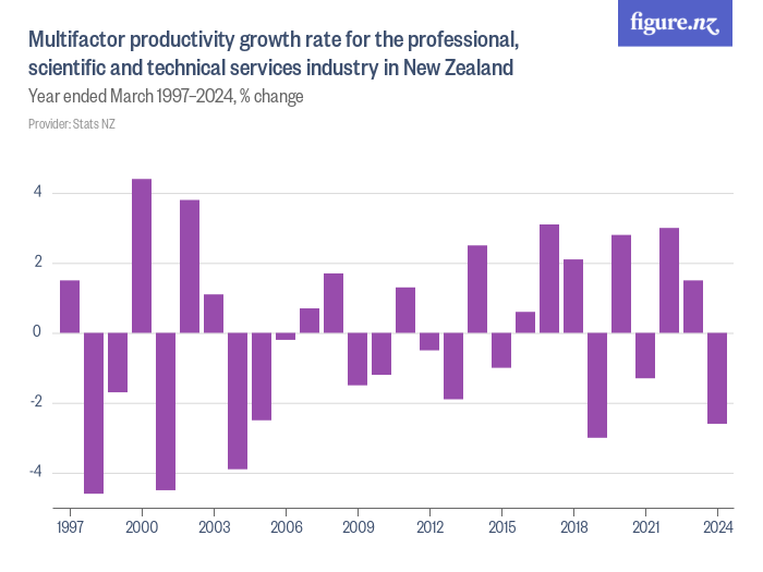 Multifactor productivity growth rate for the professional, scientific ...