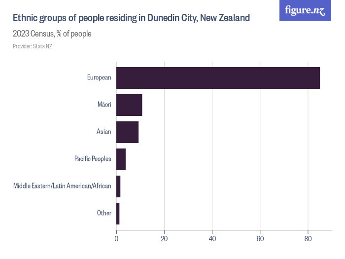 Ethnic groups of people residing in Dunedin City, New Zealand - Figure.NZ