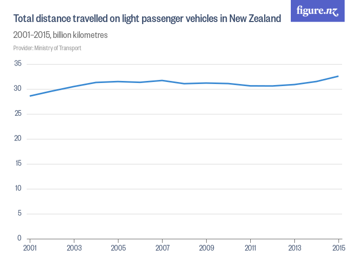Total distance travelled on light passenger vehicles in New Zealand ...