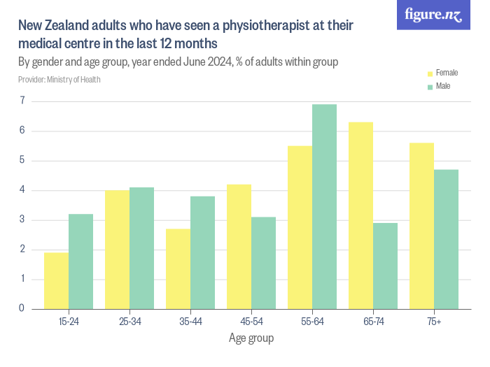 New Zealand adults who have seen a physiotherapist at their medical ...