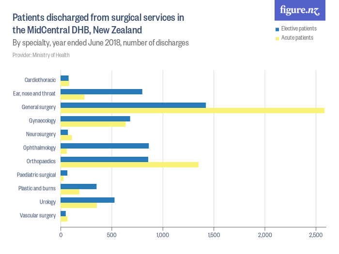 Patients discharged from surgical services in the MidCentral DHB, New ...