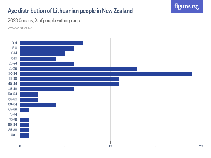 Age distribution of Lithuanian people in New Zealand - Figure.NZ