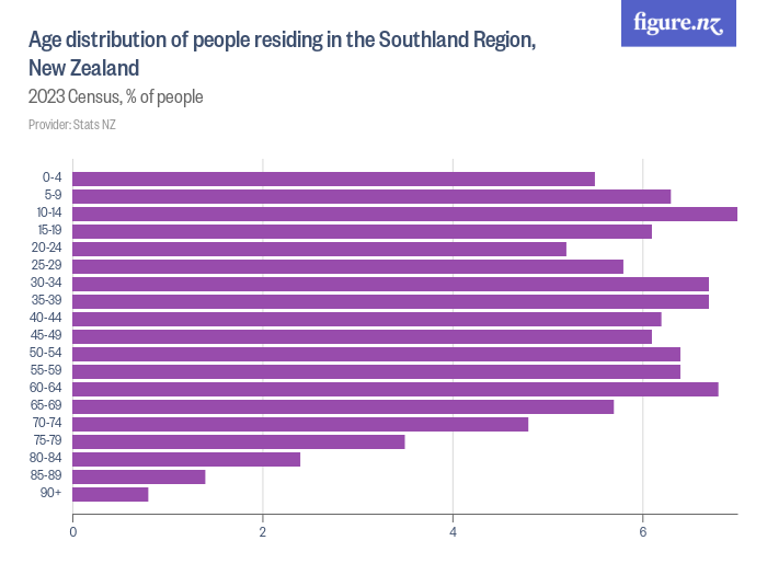 Age distribution of people residing in the Southland Region, New ...