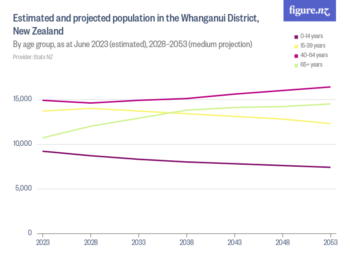 Estimated and projected population in the Whanganui District, New ...