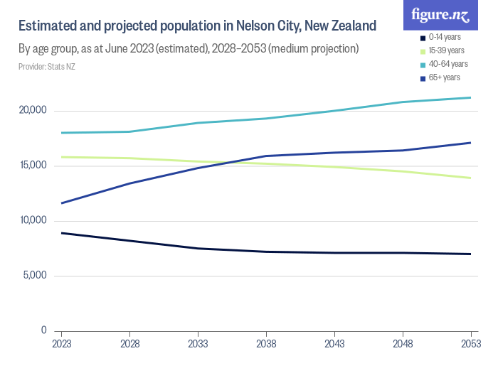 Estimated and projected population in Nelson City, New Zealand - Figure.NZ