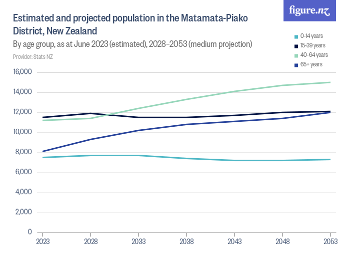 Estimated and projected population in the Matamata-Piako District, New ...