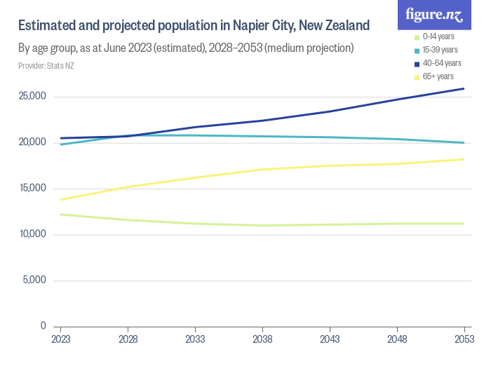 Estimated and projected population in Napier City, New Zealand - Figure.NZ