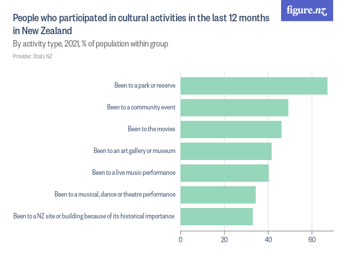 People who participated in cultural activities in the last 12 months in ...