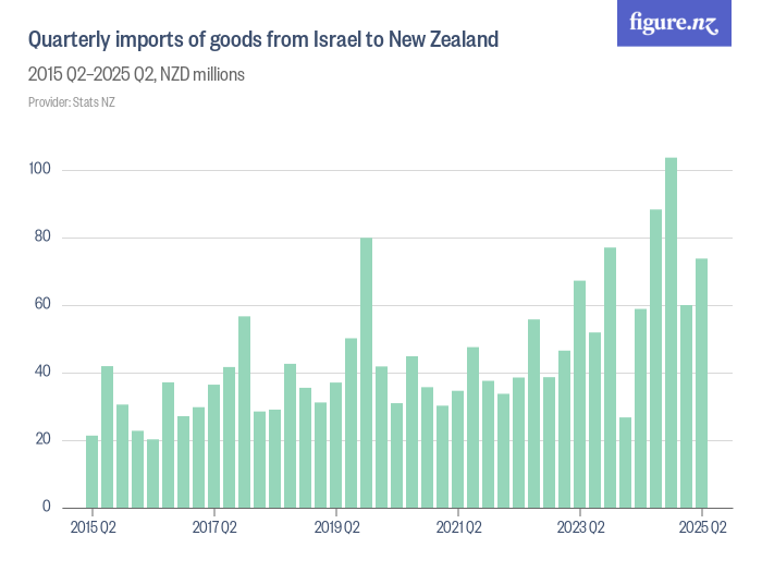 Quarterly imports of goods from Israel to New Zealand - Figure.NZ