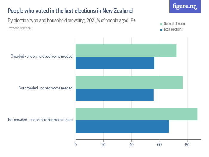 People who voted in the last elections in New Zealand - Figure.NZ