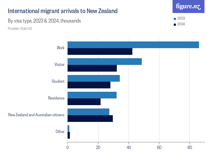 International migrant arrivals to New Zealand - Figure.NZ