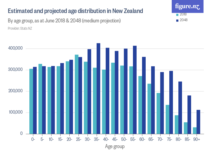 Estimated and projected age distribution in New Zealand - Figure.NZ