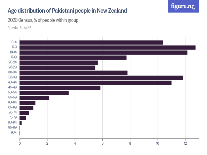 Age distribution of Pakistani people in New Zealand - Figure.NZ