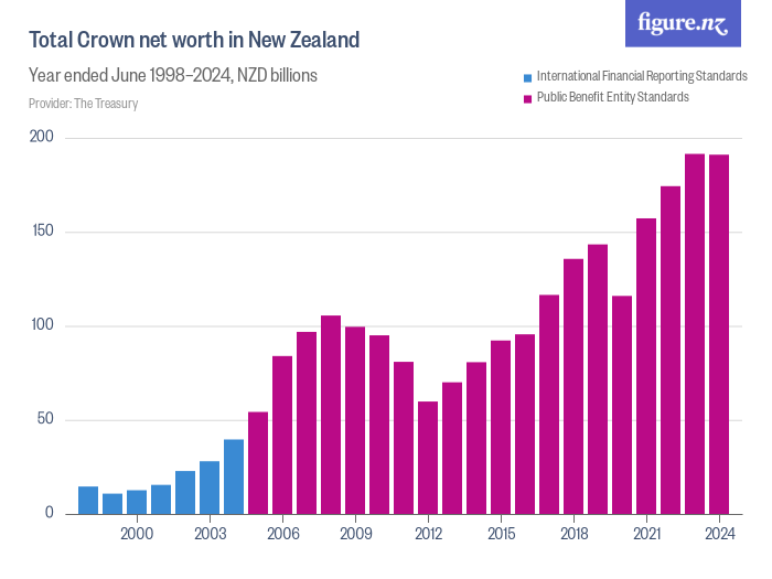 Total Crown net worth in New Zealand - Figure.NZ