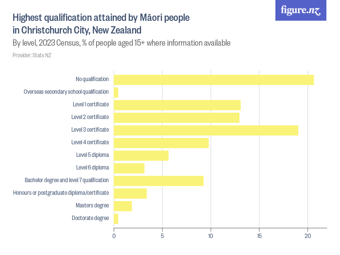 Highest qualification attained by Māori people in Christchurch City ...