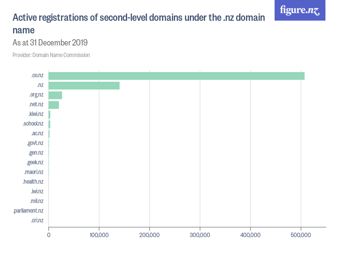Active registrations of second-level domains under the .nz domain name ...