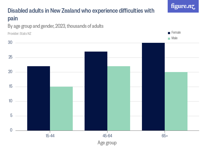 Disabled adults in New Zealand who experience difficulties with pain ...