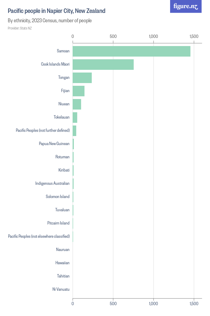 Pacific people in Napier City, New Zealand - Figure.NZ