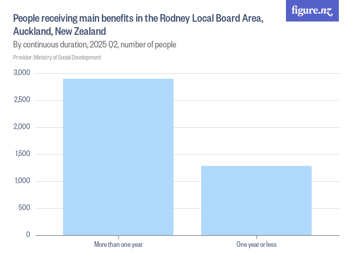 People receiving main benefits in the Rodney Local Board Area, Auckland ...