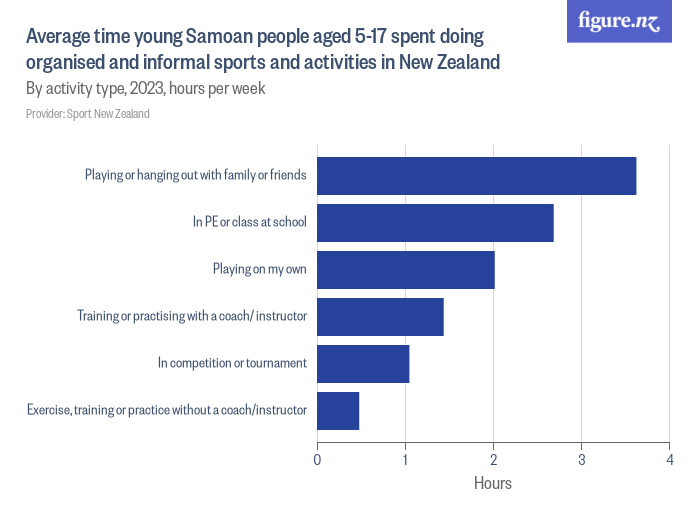 Average time young Samoan people aged 5-17 spent doing organised and ...