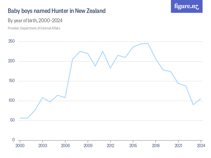 Baby boys named Hunter in New Zealand - Figure.NZ
