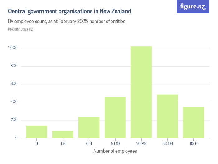 Central government organisations in New Zealand - Figure.NZ