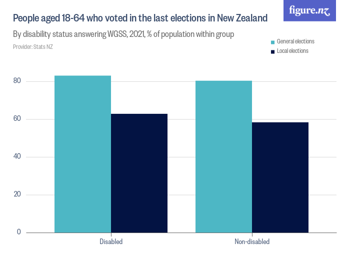 People aged 18-64 who voted in the last elections in New Zealand ...