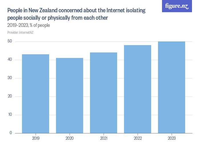 People in New Zealand concerned about the Internet isolating people ...