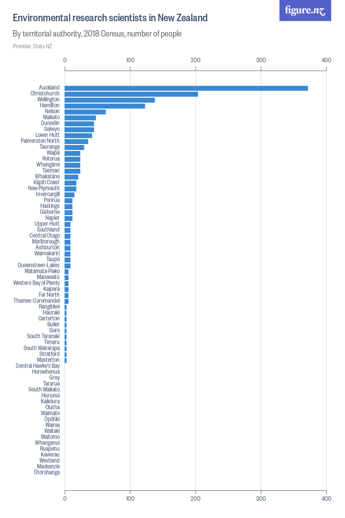 Environmental research scientists in New Zealand - Figure.NZ