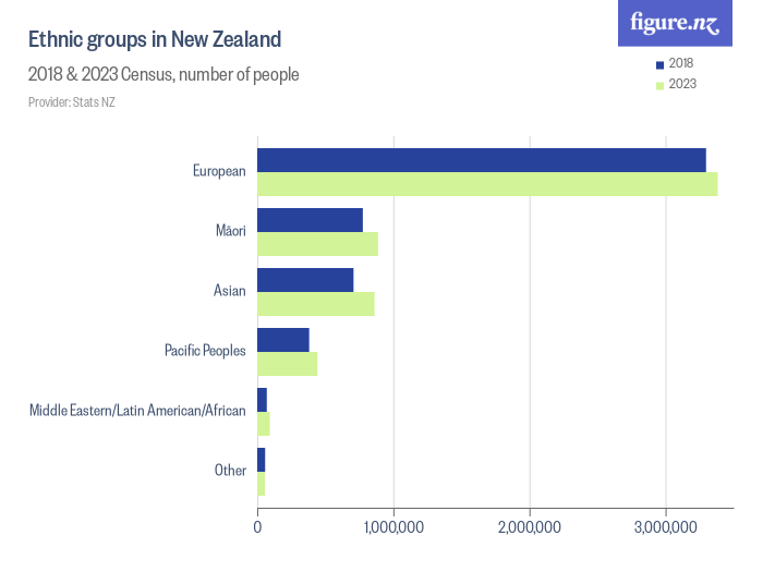 Ethnic groups in New Zealand - Figure.NZ