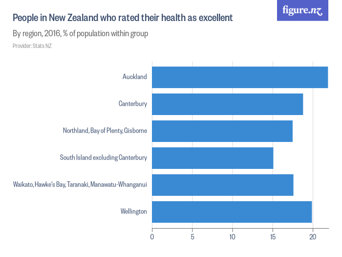 People in New Zealand who rated their health as excellent - Figure.NZ